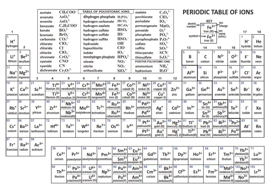 Periodic Table With Ions Chemistry